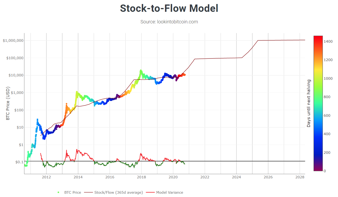 Plan B Stock-to-Flow Model | Bitcoin S2F Price Predictions & Analysis